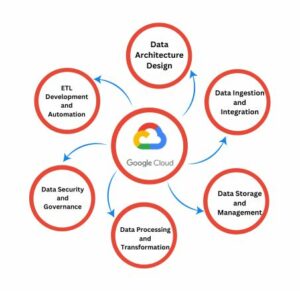 GCP Data Engineer Roles and Responsibilities in 2025