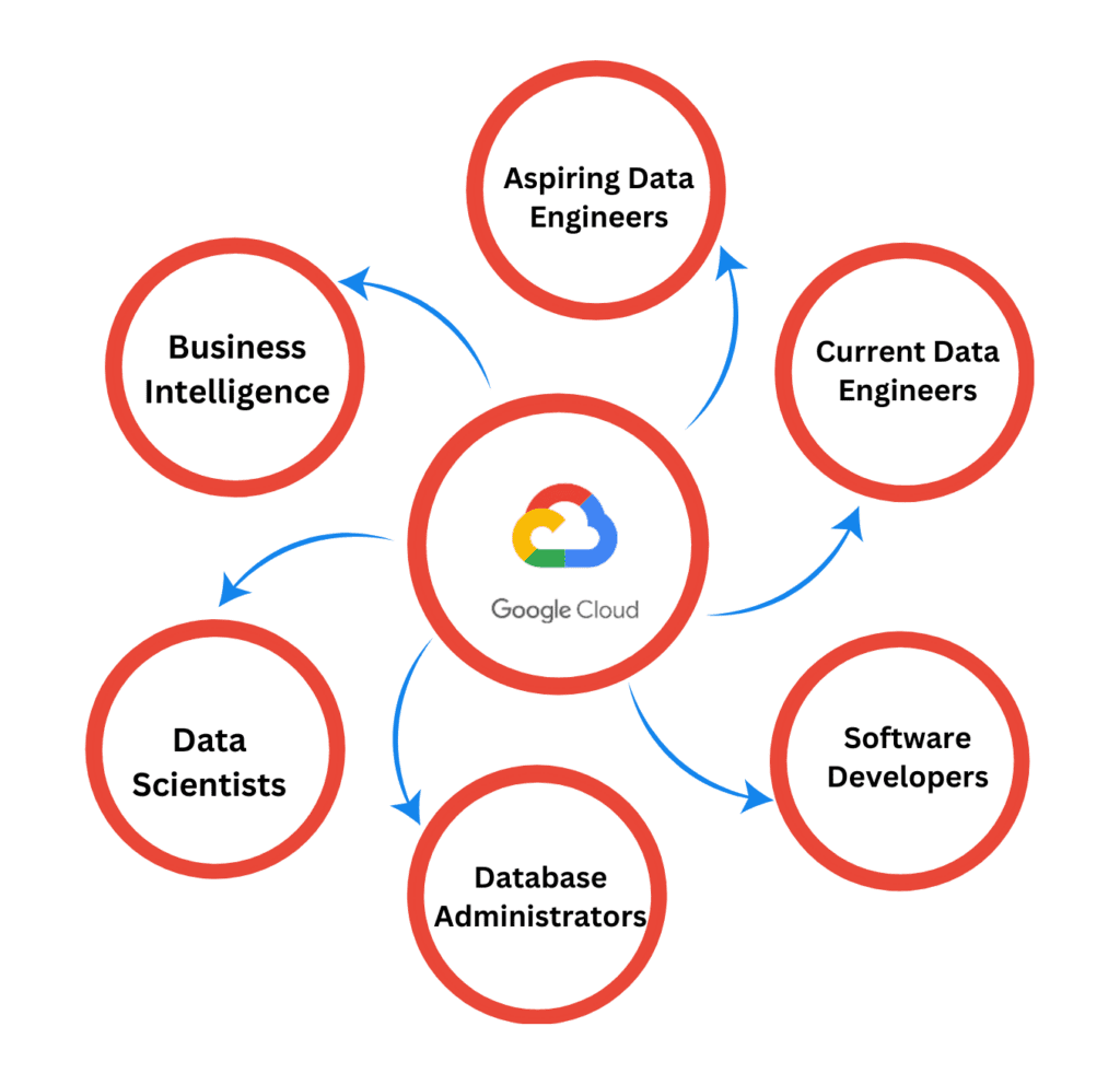 Gcp Data Engineer Training In Hyderabad 1 Best Online Course
