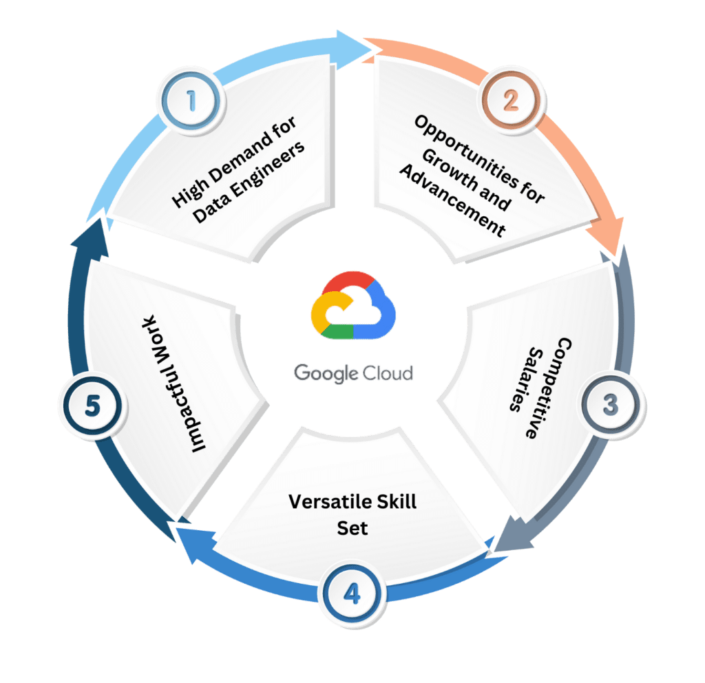 GCP Data Engineer Training in Hyderabad #1 Best Online Course