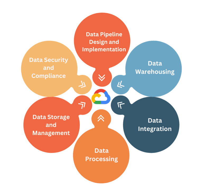 Gcp Data Engineer Training In Hyderabad 1 Best Online Course