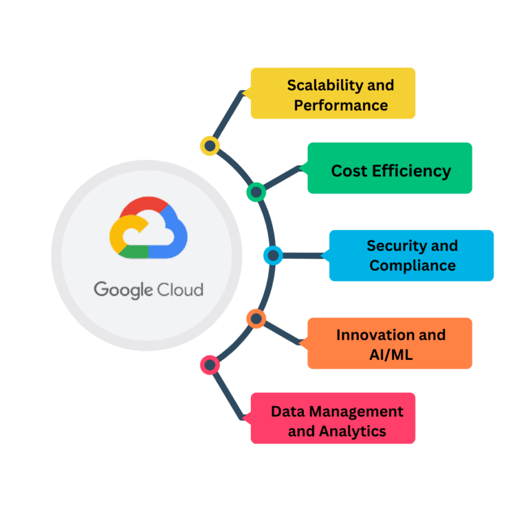 GCP Training in Hyderabad #1 Best Google Cloud Platform Course